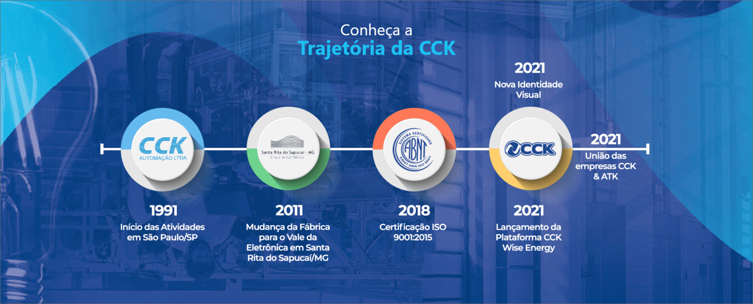 Sobre a CCK – CCK